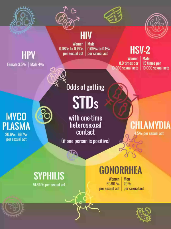 Stds Chlamydia Stds Chlamydia